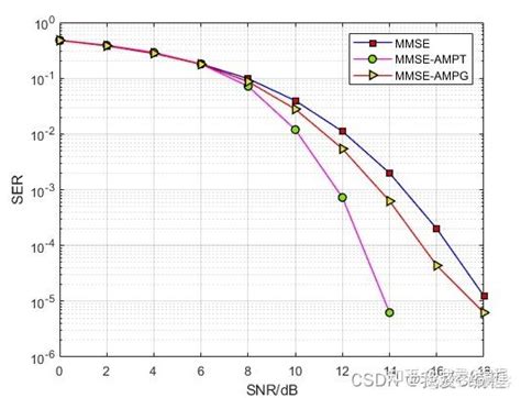 基于大规模mimo的mmse Ampt信号检测算法的误码率仿真 知乎
