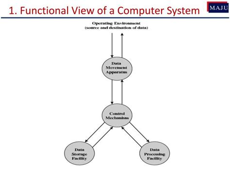 Ppt Introduction To Computer Architecture Section 2 Powerpoint Presentation Id 1587355