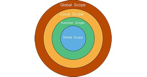 Programming Codingtips Softwaredevelopment Functionscope Rao M