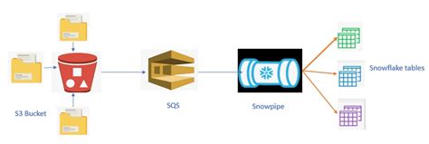 Snowpipe Load Multiple Tables With Same Bucket Cloudyard