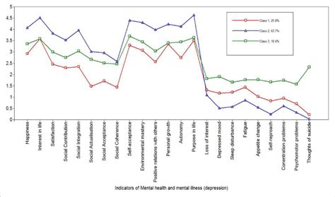 Latent Classes Profile Download Scientific Diagram