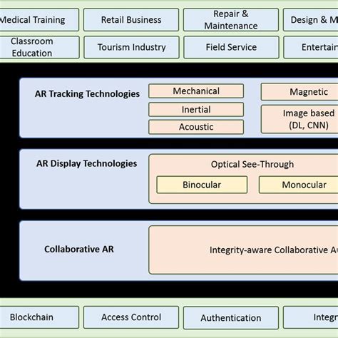 overview of ar vr and collaborative ar applications tools and