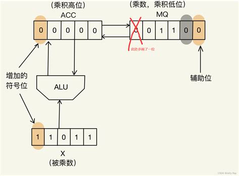 定点数乘法运算：原码与补码一位乘法详解 csdn博客