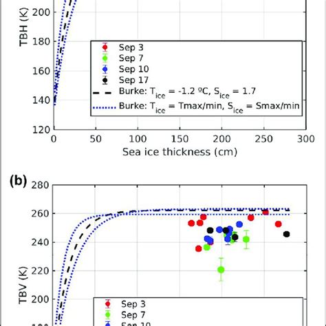 Ariel Tb Sensitivity To Sea Ice Thickness On The Mosaic Co3 Ice Floe