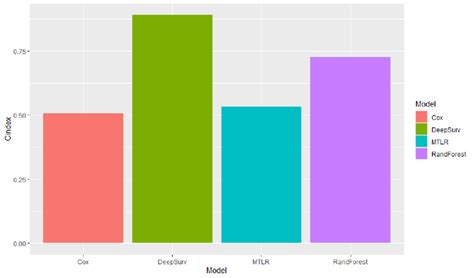 Results From Different Machine Learning Models Download Scientific Diagram