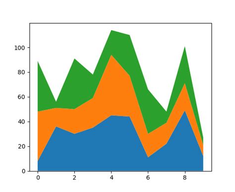 Pylab Examples Example Code Stackplot Demo Py — Matplotlib 2 0 0 Documentation