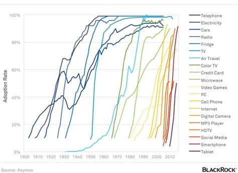 Chart Of The Day The Technology Adoption Curve Journal Steves Hr