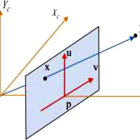 World Coordinate System Camera Coordinate System And Image Coordinate Download Scientific