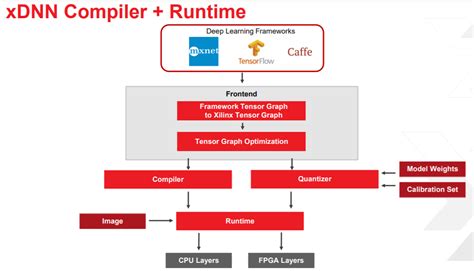 Xilinx Unveils XDNN FPGA Architecture For AI Inference