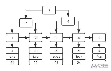 MySQL中索引的案例分析 MySQL数据库 亿速云