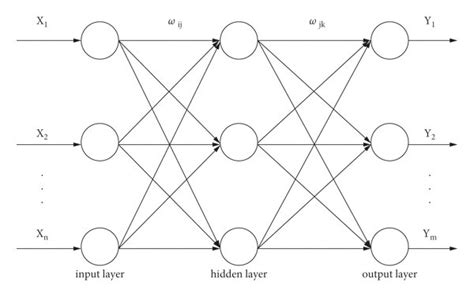 Chaos Annealing Neural Network Topology Diagram Download Scientific