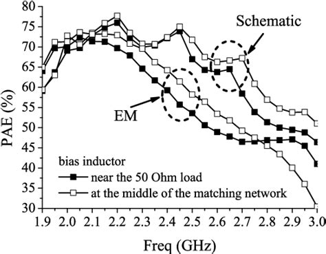 Figure 6 From Wideband High Efficiency Power Amplifier Using Dcrlh Bandpass Filtering Matching