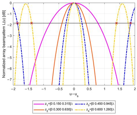 Sensors Free Full Text A Flexible Design Strategy For Three Element