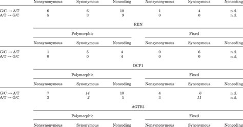 Pattern Of Polymorphic And Fixed Mutations In Human And Chimpanzee Agt