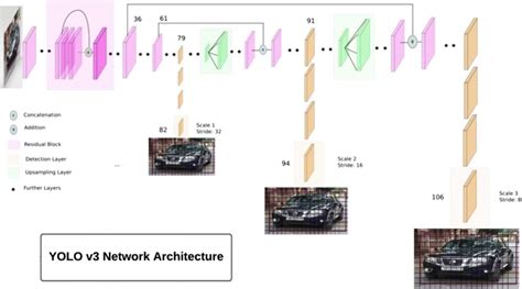 Schematic Diagram Representing The Yolo V3 Framework Download Scientific Diagram