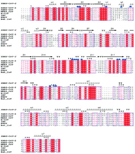 Multiple Sequence Alignment Of M Pro Of Sars Cov 2 With M Pro Of Other