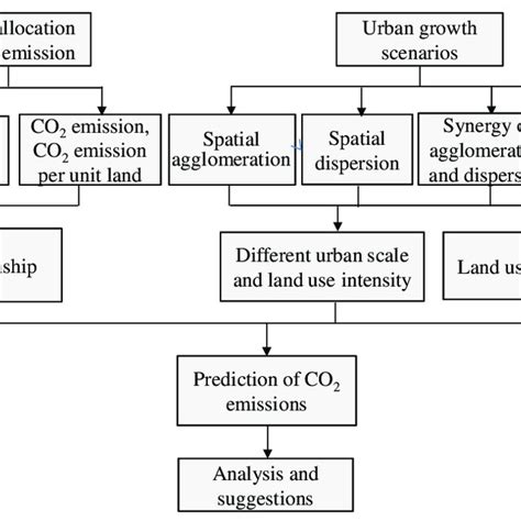 Framework Of Urban Expansion And Carbon Emissions Download