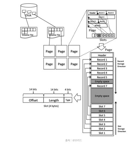 Db Storage Structure