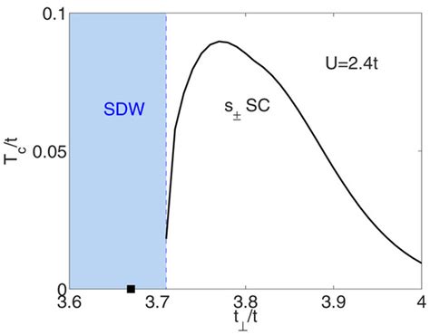 The S± Superconducting Transition Temperature Tc Versus T⊥t For Download Scientific Diagram