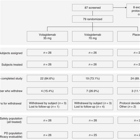 Patient Disposition Consort Diagram Source Data Download Scientific