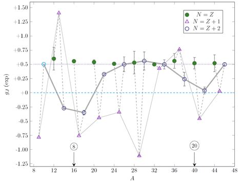 Behaviour Of The Experimental G Factor Values As A Function Of The Mass Download Scientific