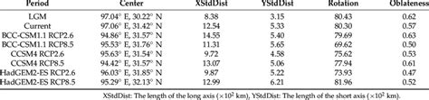 The Parameters Of The Standard Deviation Ellipse Sde Of The Suitable