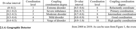 Classification Criteria Of Coupling Coordination Degree Download