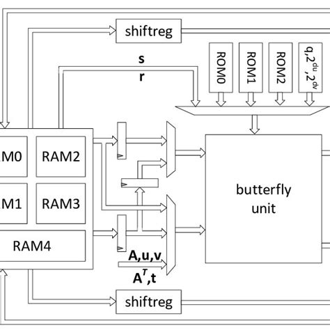 Ntt Structure With Symbols Of Intermediate Values Located Aboveunder