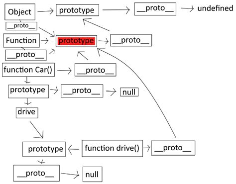 Verify My Prototype Chain Javascript The Freecodecamp Forum