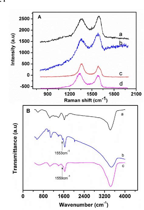 Figure 1 From Ultrasensitive Detection Of Cancer Cells And Glycan