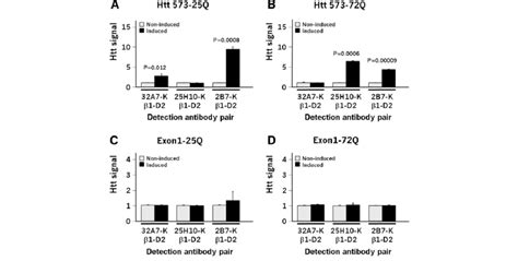 Detection Of Tagged Mutant Htt In Cell Lysates By Time Resolved Fret Download Scientific