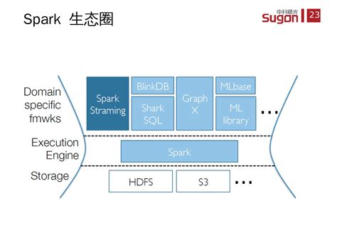 spark 原理与实践