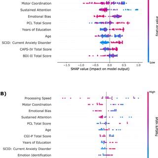 Variable Importance SHAP Summary Dot Plot Of The XGB Model Based On