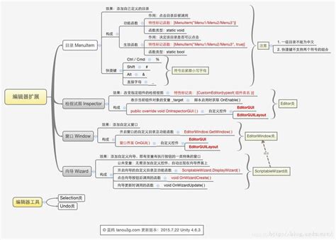 Unity基础知识结构总结unity基础知识体系结构图 Csdn博客