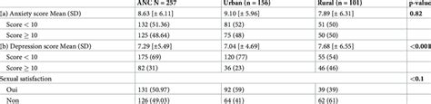 Mental Health And Sexual Satisfaction Among Perinatal Women In Urban