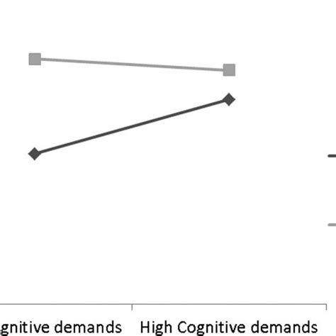 The Interaction Effect At The Individual Level Of Cognitive Demands And
