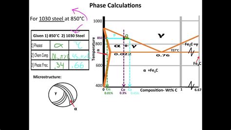 Muddiest Point Phase Diagrams V Fe Fe3c Microstructures Youtube