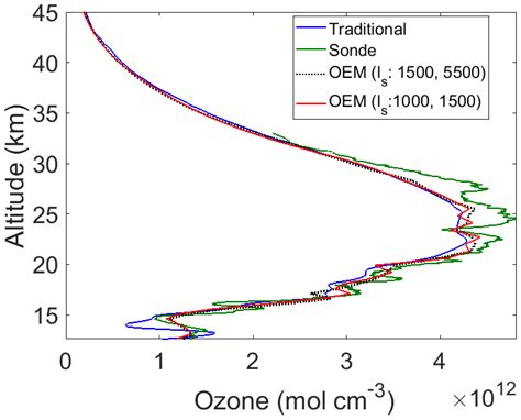 Amt Optimal Estimation Method Retrievals Of Stratospheric Ozone