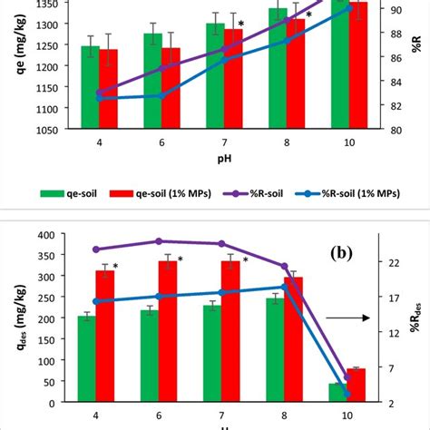 Effects Of Solution Ph On Adsorption A And Desorption Of Fe B The