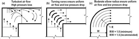 Hvac Why Do We Install Turning Vanes In Front Of The Duct Elbows At A