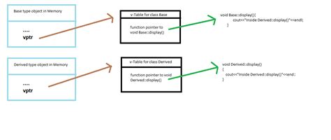 C How Do Upcasting And Vtables Work Together To Ensure Correct