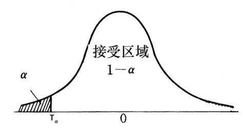 假设检验：如何理解单侧、双侧检验的拒绝域 Csdn博客