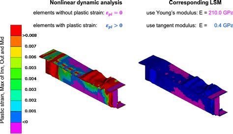 Plastic Strain In Nonlinear Dynamic Analysis Of The Crash Box Model For Download Scientific