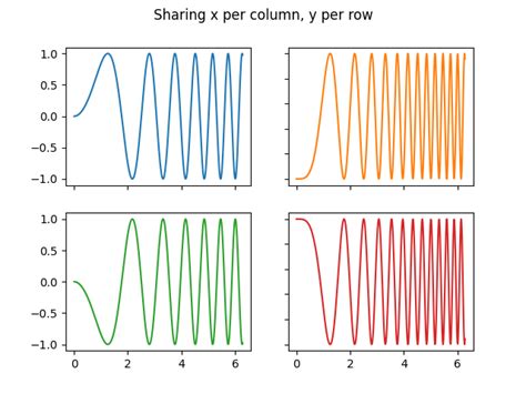 Creating Multiple Subplots Using Plt Subplots Matplotlib 3 2 0 Documentation