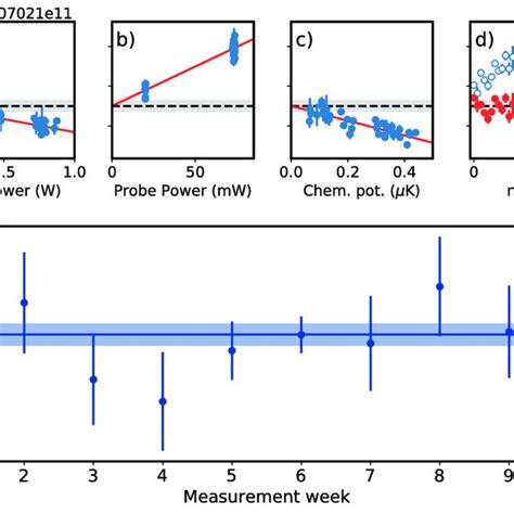 A D Results Of A Multiple Regression Fit To A Single Dataset The