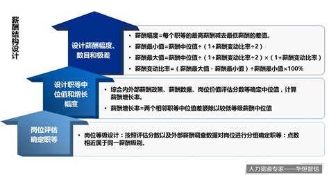 宽带薪酬设计流程图 薪酬流程图 游戏原画工资 大山谷图库