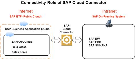 What Is Sap Cloud Connector