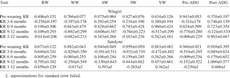 Genetic Correlation Of Kleiber Ratio With Other Growth Traits In Download Scientific Diagram