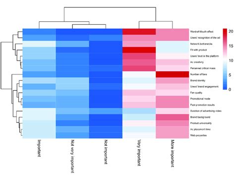 Distribution Of Evaluative Data For Primary Level Indicators