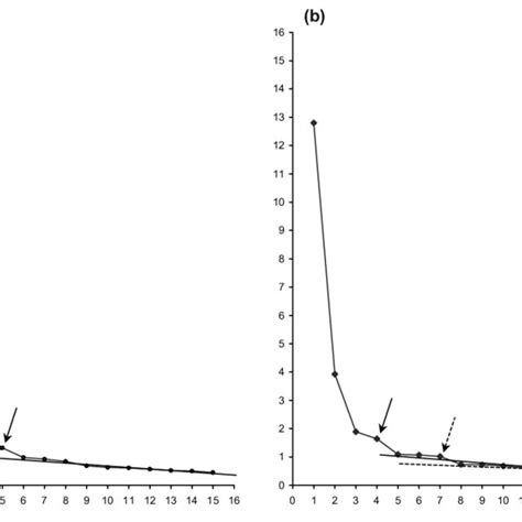 a scree test plot of the eigenvalues against the component numbers